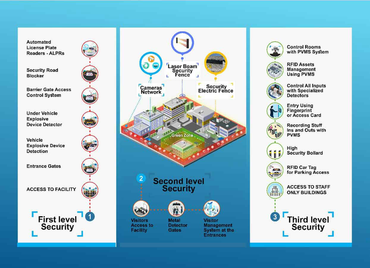 Creating an Integrated Security Footprint - The ISG